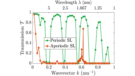 Prominent phonon transmission across aperiodic superlattice through ...