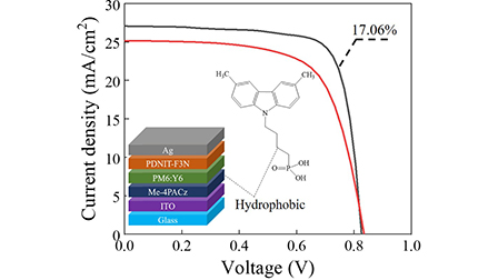 Enhanced efficiency and stability of PM6:Y6 organic solar cells using ...