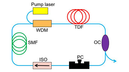 Generation of high-energy self-mode-locked pulses in a Tm-doped fiber ...
