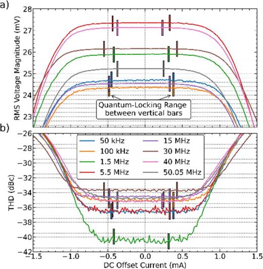 AC metrology applications of the Josephson effect | Applied Physics ...