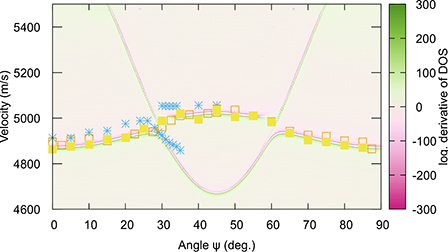 Velocity of subsonic and hypersonic surface acoustic waves on silicon ...