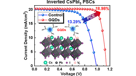 Synergistic passivation and energy level alignment by graphene quantum dots for high performance ...