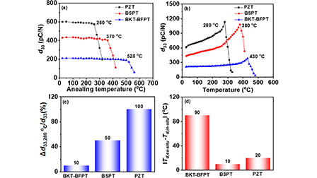 High piezoelectric coefficient and thermal stability of BKT-BFPT ...