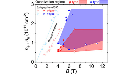 Quantum Hall resistance standards based on epitaxial graphene with p ...