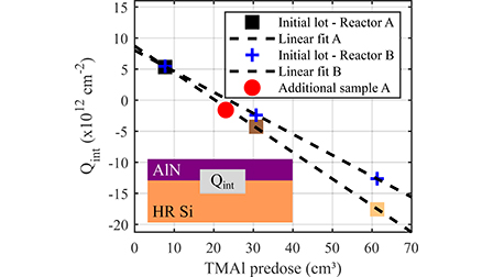 AlN/Si interface engineering to mitigate RF losses in MOCVD-grown GaN ...