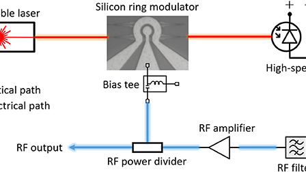 Optoelectronic oscillator based on a silicon microring modulator ...