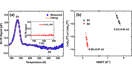 Deep-level transient spectroscopy of defect states at p-type oxide/β ...