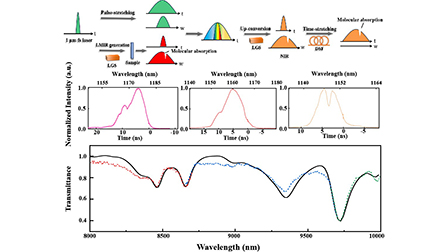 Long-wavelength infrared upconversion time-stretch spectroscopy ...