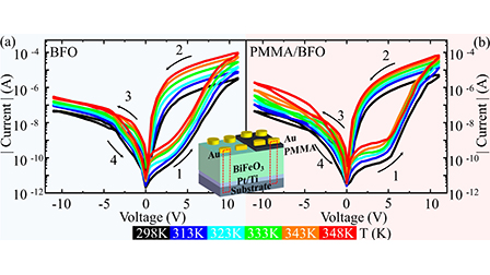 Optimization of self-rectifying analog memristors by insertion of an interfacial layer | Applied ...