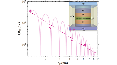 Reduced decay in Josephson coupling across ferromagnetic junctions with ...