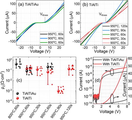 Low contact resistivity at the 10−4 Ω cm2 level fabricated directly on ...