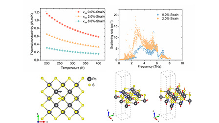 Active control of thermal conductivity of low-dimensional α-PbS by ...
