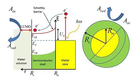 Effect of doping in small-size hybrid nanostructures for plasmonic ...