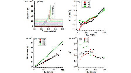 Large piezoelectric response in paraelectric region of PMN-32PT near ...