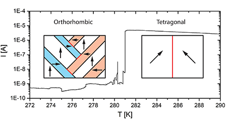 Fragmented charged domain wall below the tetragonal-orthorhombic phase ...