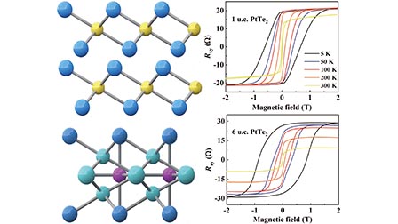 Ferromagnetic enhancement of Fe3GaTe2/PtTe2 induced by interfacial spin ...
