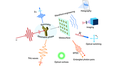 Nonlinear geometric phase in optics: Fundamentals and applications ...