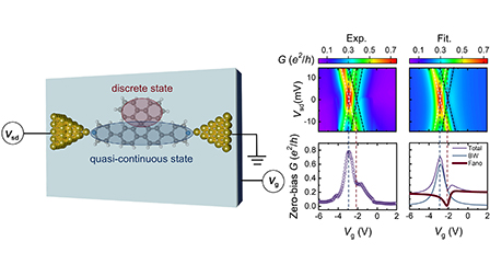 Fano interference in single-molecule transistors | Applied Physics ...