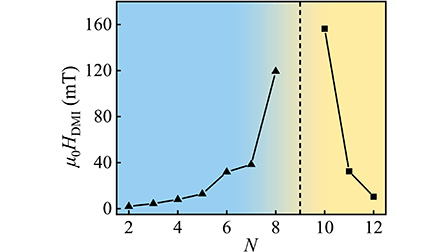Dzyaloshinskii–Moriya interaction and current-induced magnetization switching in ferrimagnetic ...