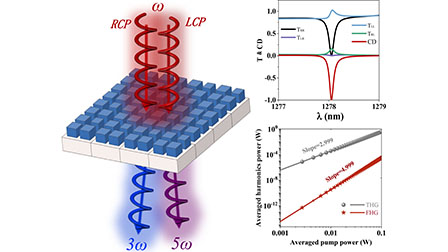 Efficient chiral high harmonic generation in quasi-BIC silicon ...