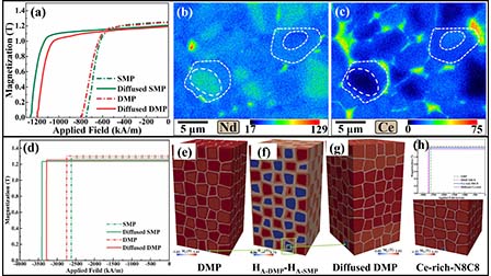 Effect of core–shell structure on magnetic properties and subsequent ...