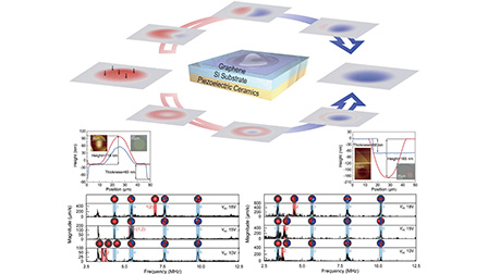 Steady-state transition of buckled nano graphite sheets in vibration ...