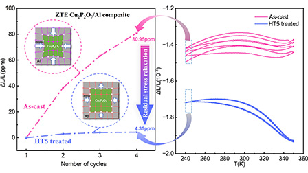 Improved dimensional stability of zero-thermal-expansion Cu2P2O7/ZL101 ...