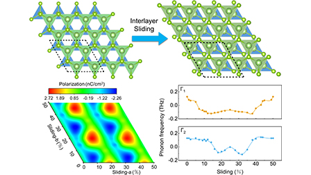 Sliding-driven symmetry breaking induced ferroelectric polarization and ...
