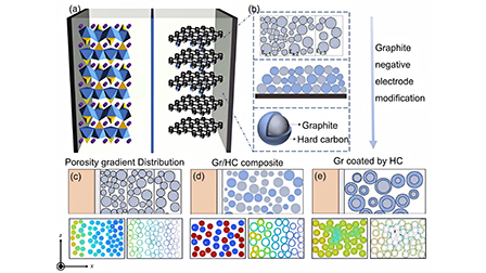Understanding the microstructure effects of graphite electrode in ...