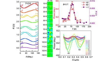 π/2-periodic planar Hall effect in MnGe thin films | Applied Physics ...