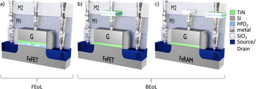Synaptic devices based on ferroelectric hafnium oxide: Recent advances ...