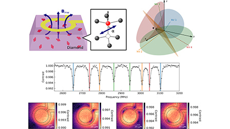 Identifying NV center axes via spatially varying microwave fields for ...