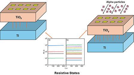 Improvement of TiO2 memristor properties by α-particles irradiation ...