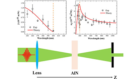 Two-photon absorption and nonlinear refraction of AlN from ultraviolet ...
