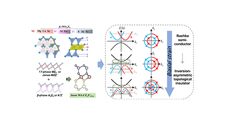 Two-dimensional Rashba semiconductors and inversion-asymmetric ...