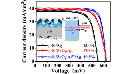 Oxygen vacancies facilitated hole transport in ZrO2 films by Al3 ...