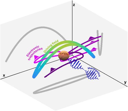 Attosecond physics and technology | Applied Physics Letters | AIP ...