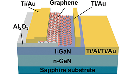 High-sensitivity GaN UV photodetector integrated with graphene ...