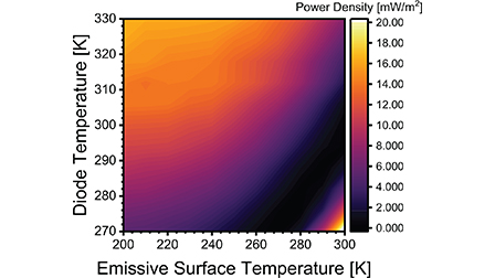 Temperature-dependent power generation from HgCdTe and III–V ...