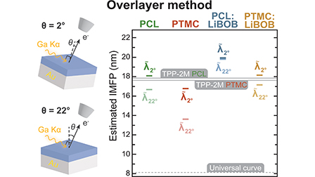 Determination of inelastic mean free path for solid polymer ...