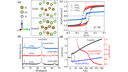 Magnetic phase transition driven by nitrogen doping in Fe3Ga thin films ...