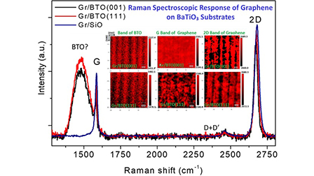 Comparative Raman study of graphene on BaTiO3 (001) and (111) single ...