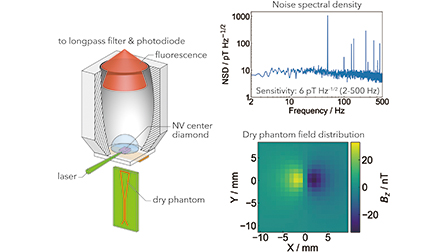 Performance evaluation of a diamond quantum magnetometer for ...
