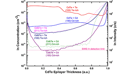 Suppression of indium out-diffusion during molecular beam epitaxy ...