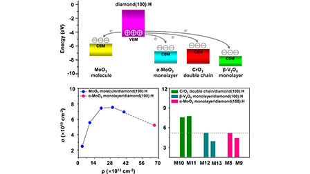 P-type surface charge transfer doping of diamond via low-dimensional ...