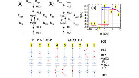 Spin transfer torque switching in double magnetic tunnel junctions ...