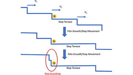 Impurity-induced step pinning and recovery in MOVPE-grown (100) β-Ga2O3 ...