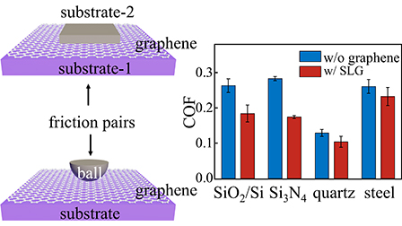 Lubrication for macroscopic friction pairs with single-layer graphene ...