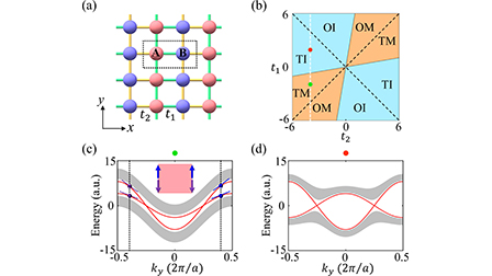 Observation of a two-dimensional topological metal in acoustic ...