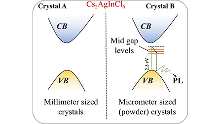 Defect-mediated electron–phonon coupling in halide double perovskite ...